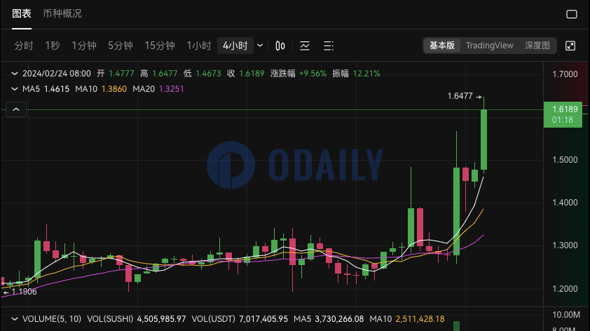 SUSHI突破1.6 USDT，24H涨幅25.32%-web3资讯-ODAILY