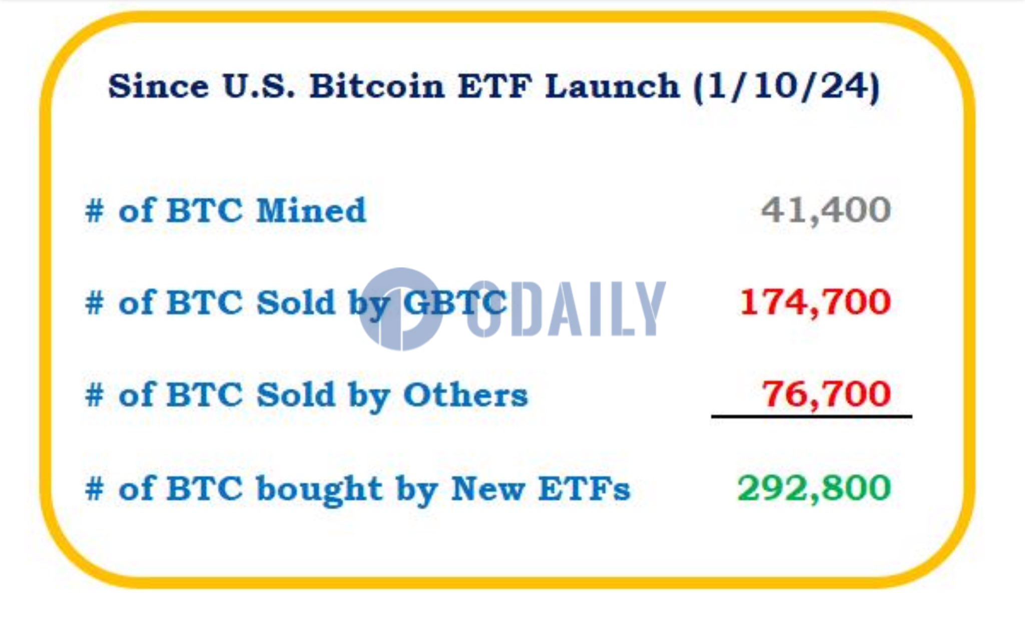 统计：自美国现货比特币ETF推出以来，GBTC已出售174,700枚BTC-web3资讯-ODAILY