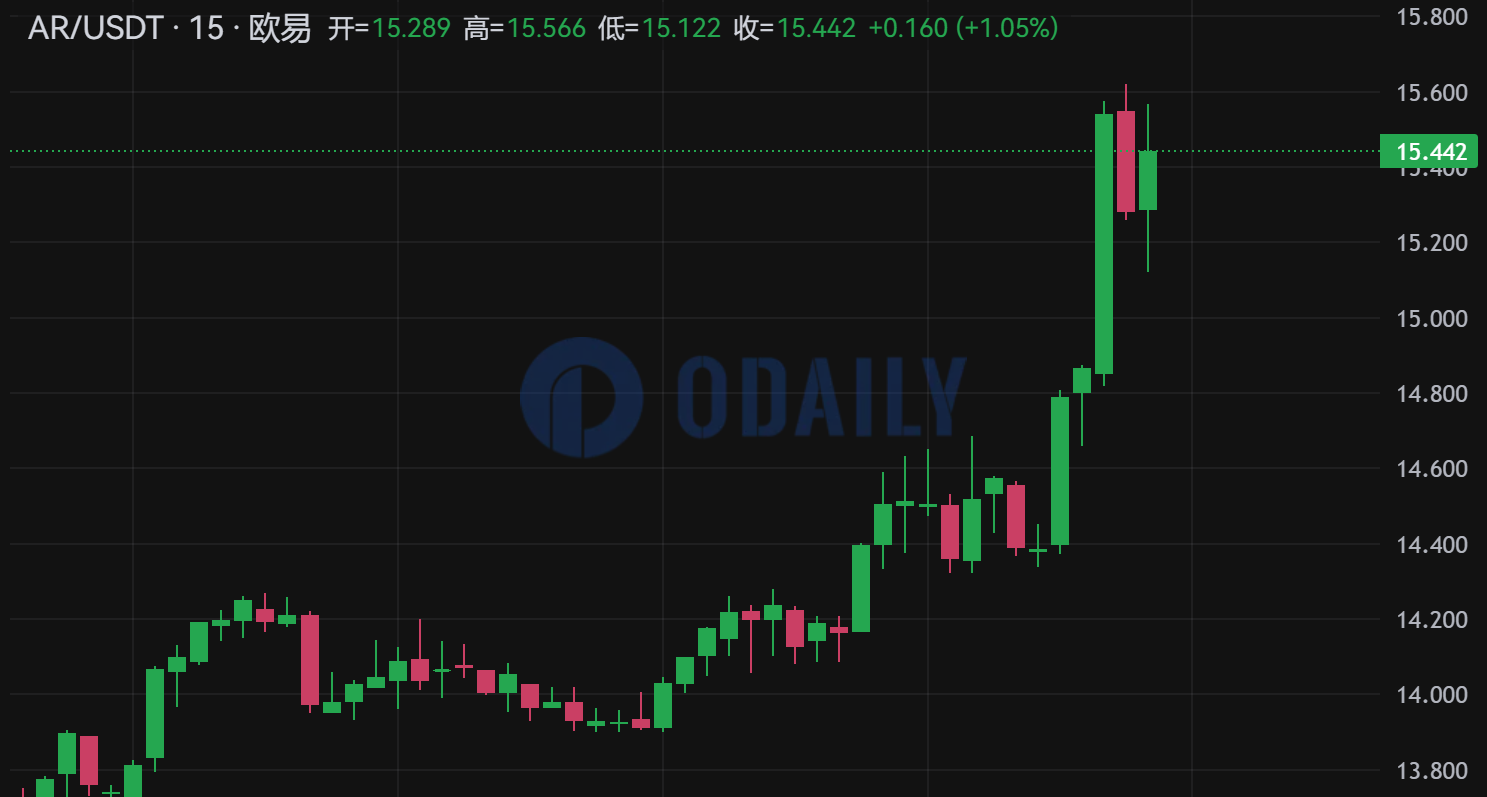 AR突破15 USDT，24H涨幅16.45%-web3资讯-ODAILY