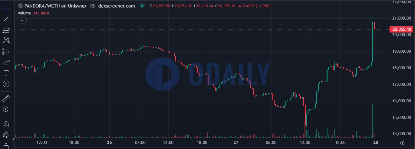 PANDORA地板价短线突破21000 USD后回落，24H涨幅16.26%-web3资讯-ODAILY