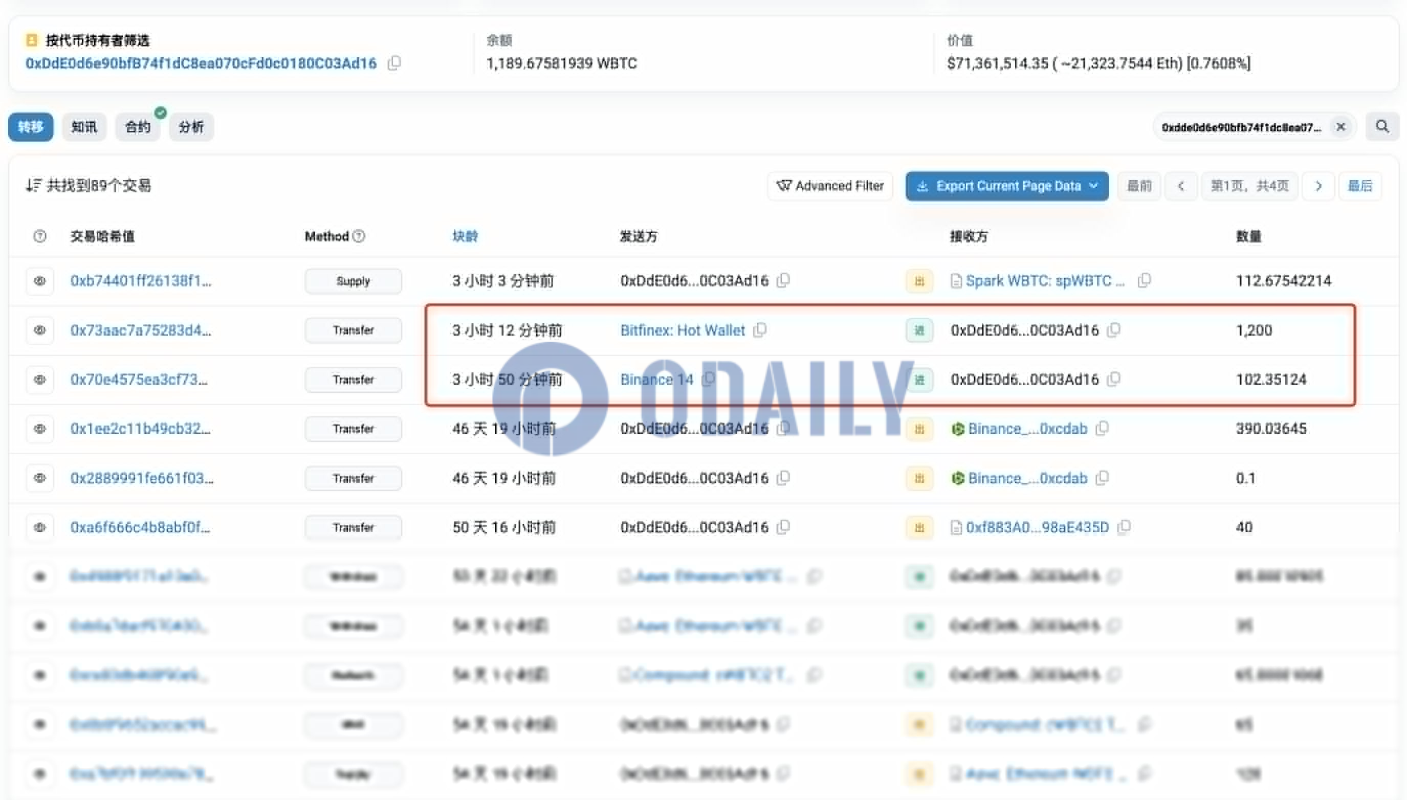 疑似Abraxas Capital地址从CEX提出1,302枚WBTC-web3资讯-ODAILY