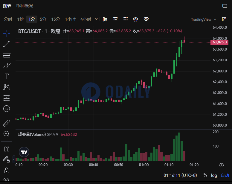 BTC突破64000 USDT，24H涨幅11.9%-web3资讯-ODAILY