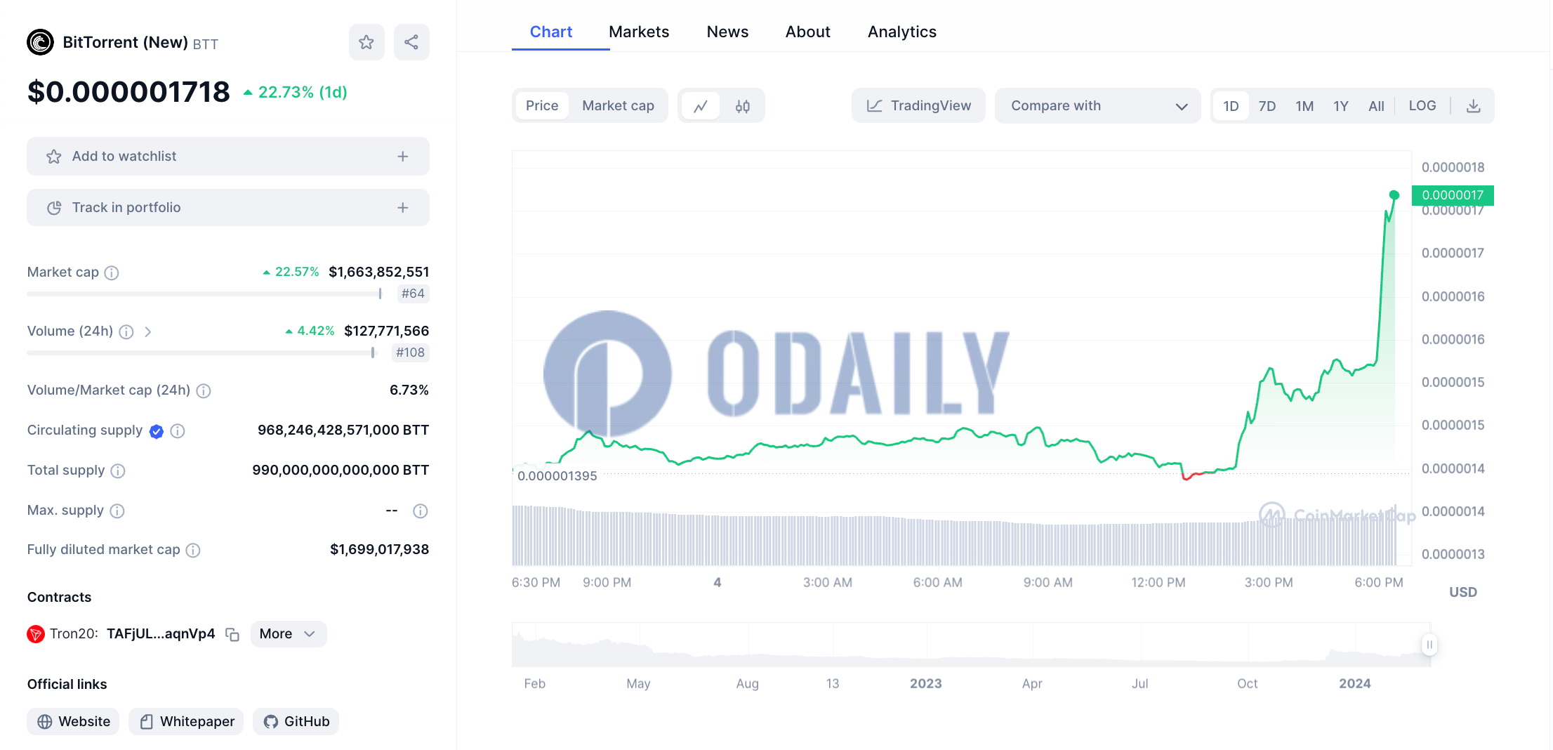 BTT 24小时涨幅22.73%，现报0.000001718 USDT