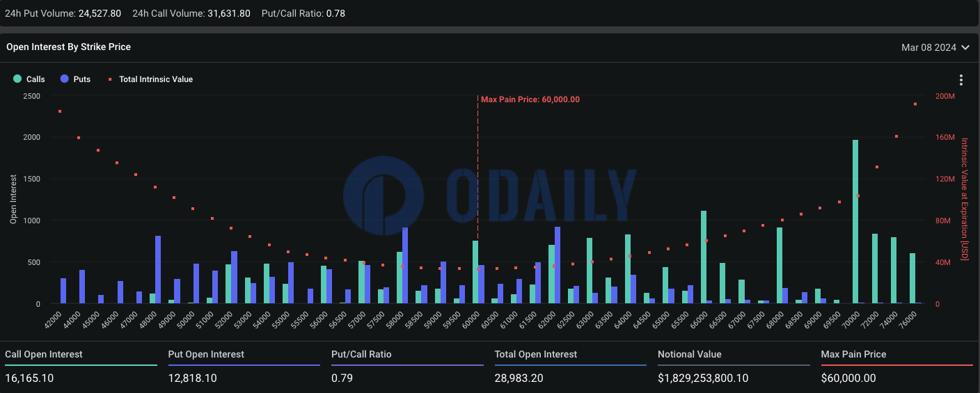 名义价值约27.82亿美元的BTC和ETH期权将于周五到期交割-web3资讯-ODAILY