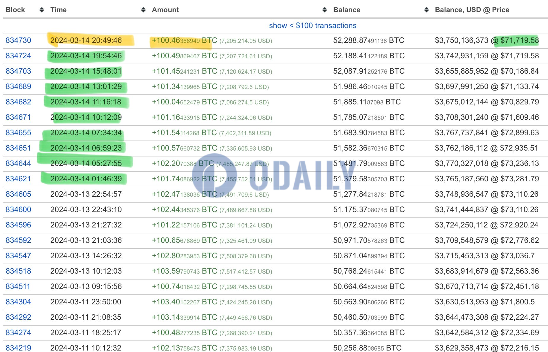 神秘地址“Mr. 100”过去24小时增持超1000枚BTC-web3资讯-ODAILY