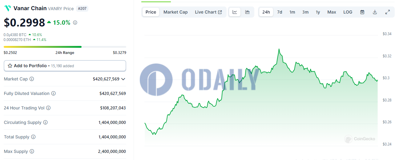 Vanar Chain宣布加入英伟达NVIDIA Inception后VANRY短时突破0.3 USDT-web3资讯-ODAILY
