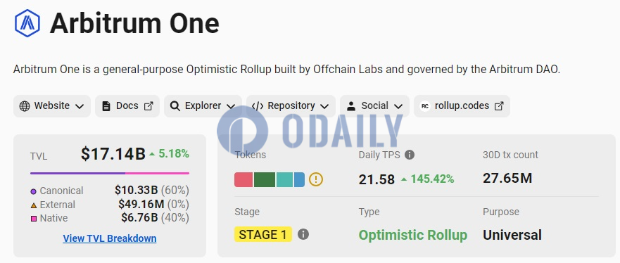 Arbitrum One TVL突破170亿美元续创新高-web3资讯-ODAILY