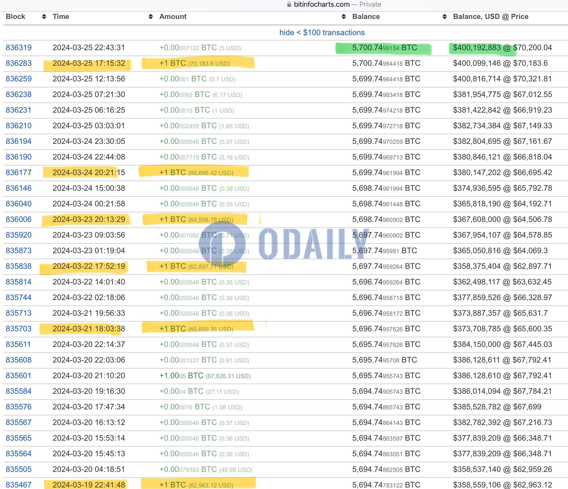 萨尔瓦多钱包BTC持仓达5700枚，价值4亿美元-web3资讯-ODAILY