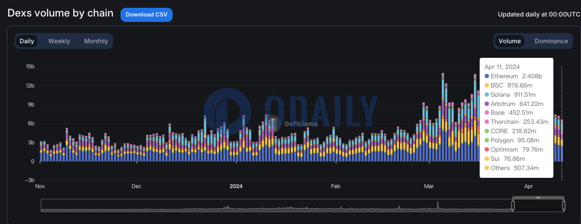 以太坊链上DEX昨日交易量超24亿美元-web3资讯-ODAILY