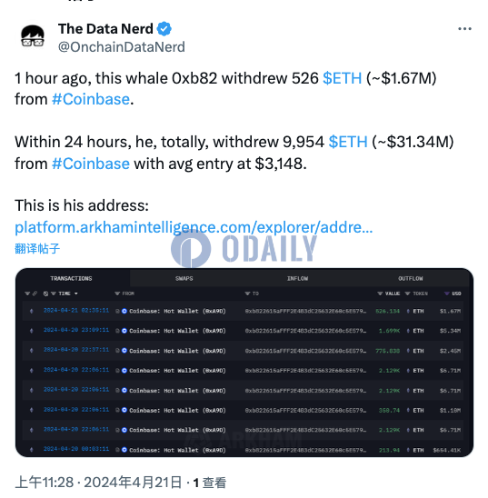 某鲸鱼过去24小时从Coinbase提取9954枚ETH-web3资讯-ODAILY