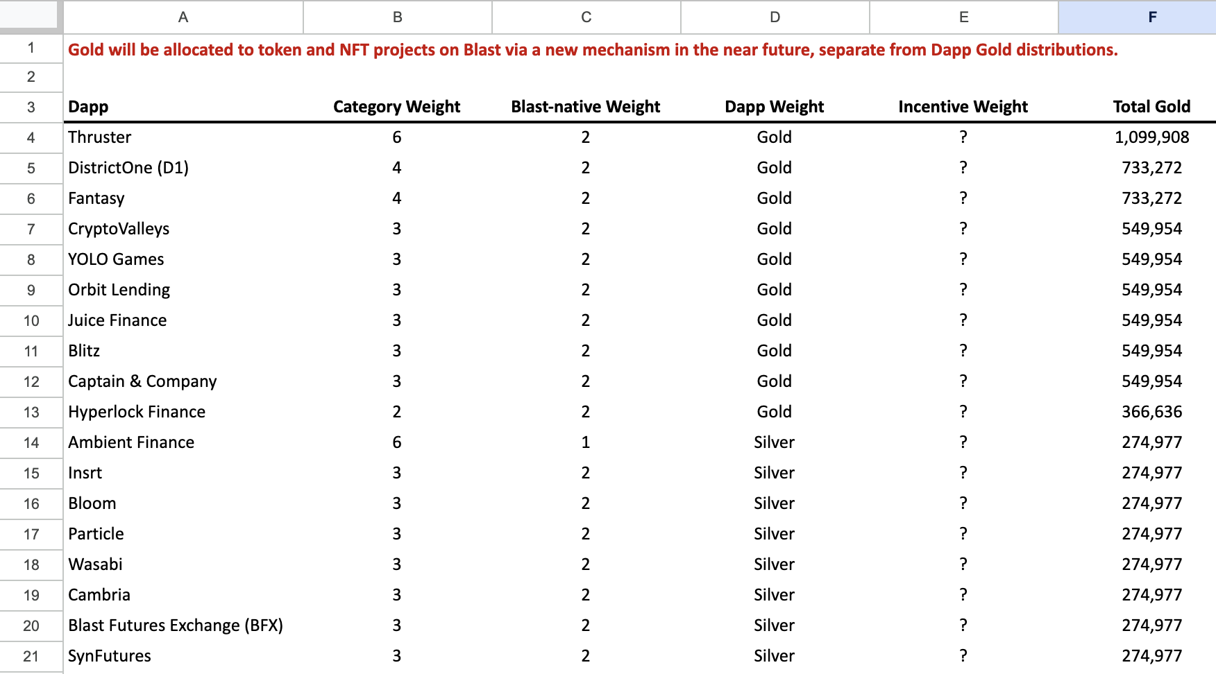 The second phase of Blast ’ s “ Golden Points ” will be issued soon ...
