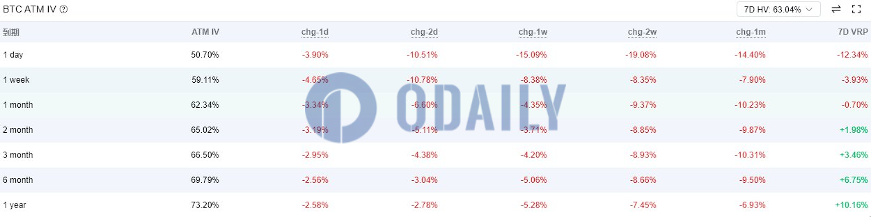 比特币减半后BTC和ETH隐含波动率快速下降，BTC Dvol创3月以来新低-web3资讯-ODAILY