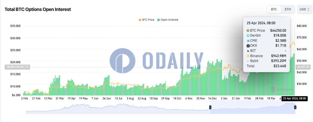 全网BTC期权未平仓头寸为236.4亿美元，ETH期权未平仓头寸为106.6亿美元-web3资讯-ODAILY