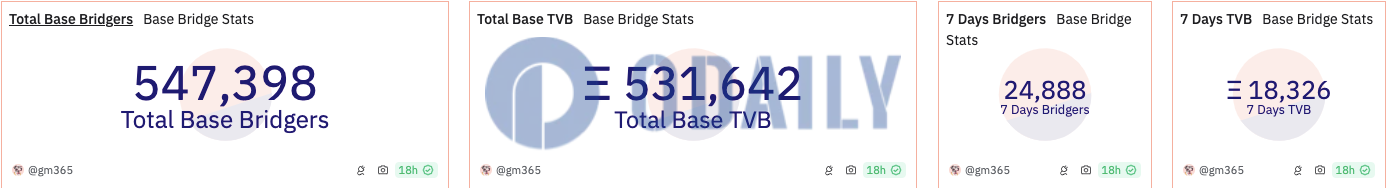 Base桥接存储总价值超53万枚ETH，当前TVL降至53.9亿美元-web3资讯-ODAILY