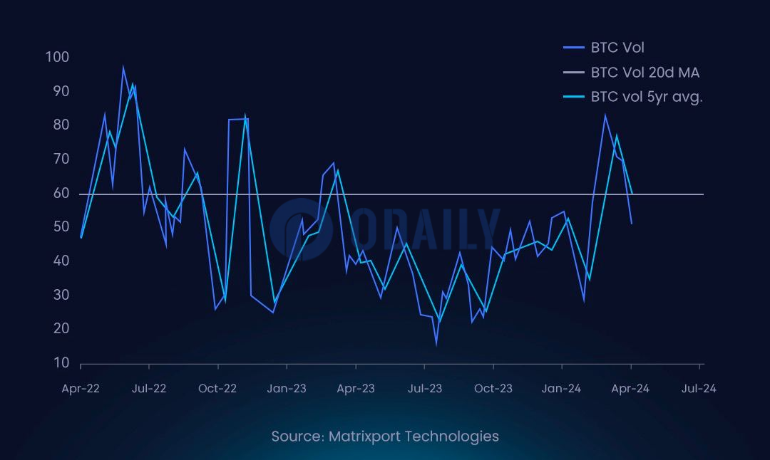 Matrixport：比特币的隐含和实际波动率正快速下降-web3资讯-ODAILY