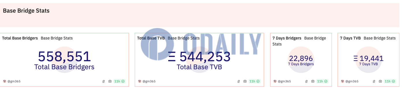 Base桥接存储总价值超54万枚ETH，TVL 7日降幅达8.16%-web3资讯-ODAILY