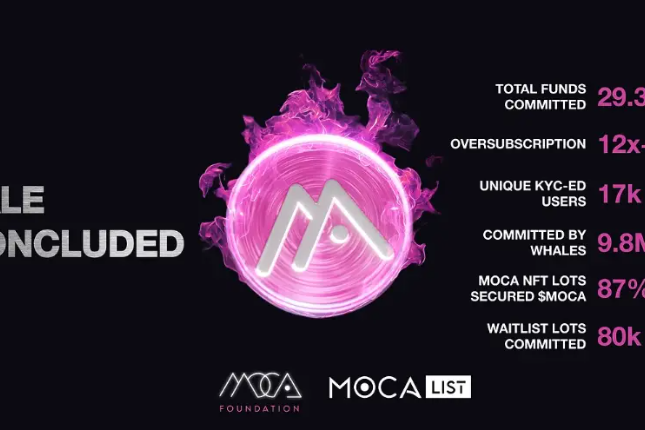 MOCA token subscription finally raised $29.3 million, with a total oversubscription of 12 times