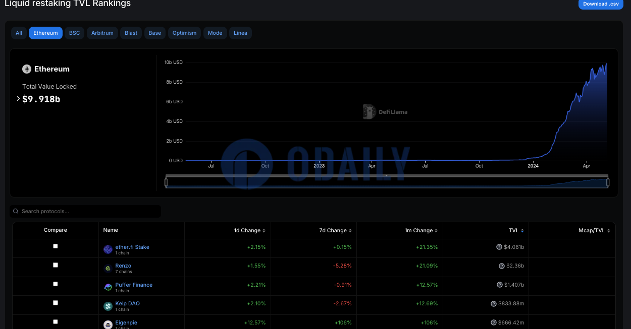 以太坊流动性再质押协议TVL超99亿美元，其中Eigenpie TVL超6.6亿美元