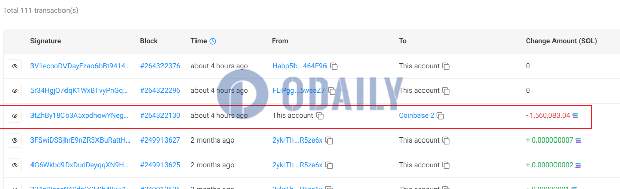 去年以均价22 USDT抄底SOL巨鲸4小时前向Coinbase转入156万枚SOL-web3资讯-ODAILY
