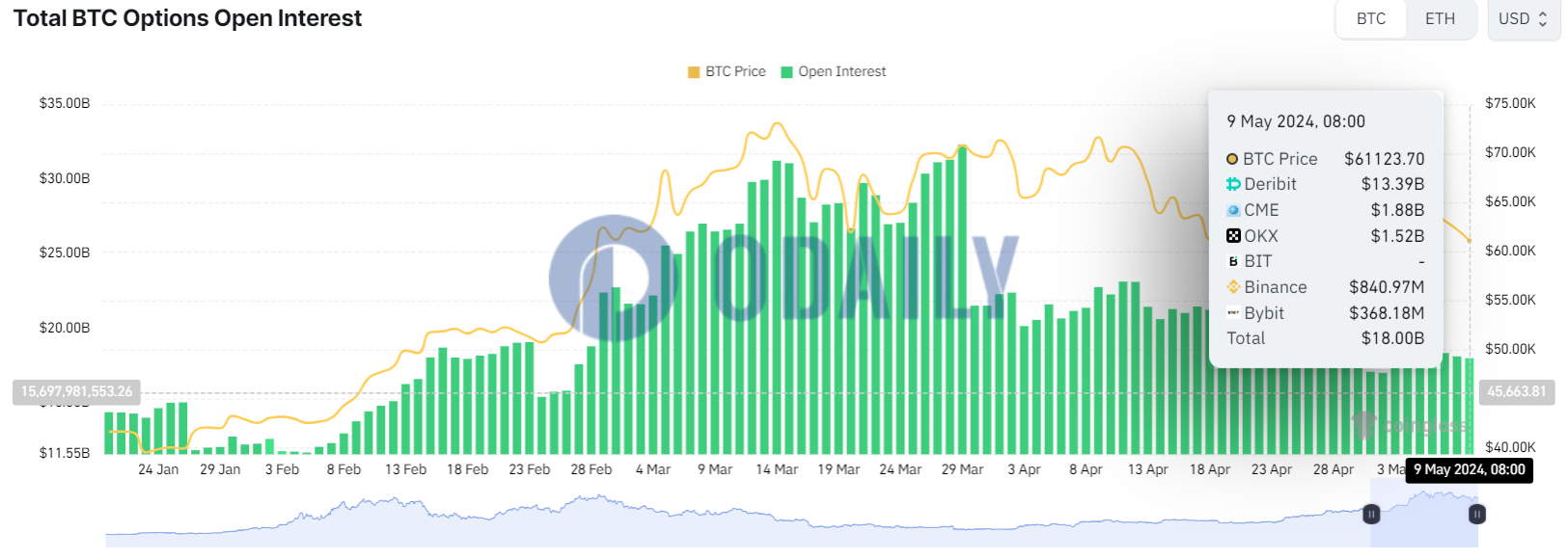 全网BTC期权未平仓头寸为180亿美元，ETH期权未平仓头寸为94.5亿美元-web3资讯-ODAILY