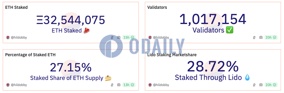 以太坊信标链质押总量超3254万枚ETH，ETH质押率为27.15%-web3资讯-ODAILY