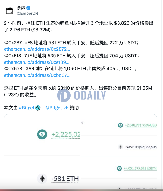 某鲸鱼/机构2小时前通过3个地址卖出2176枚ETH-web3资讯-ODAILY