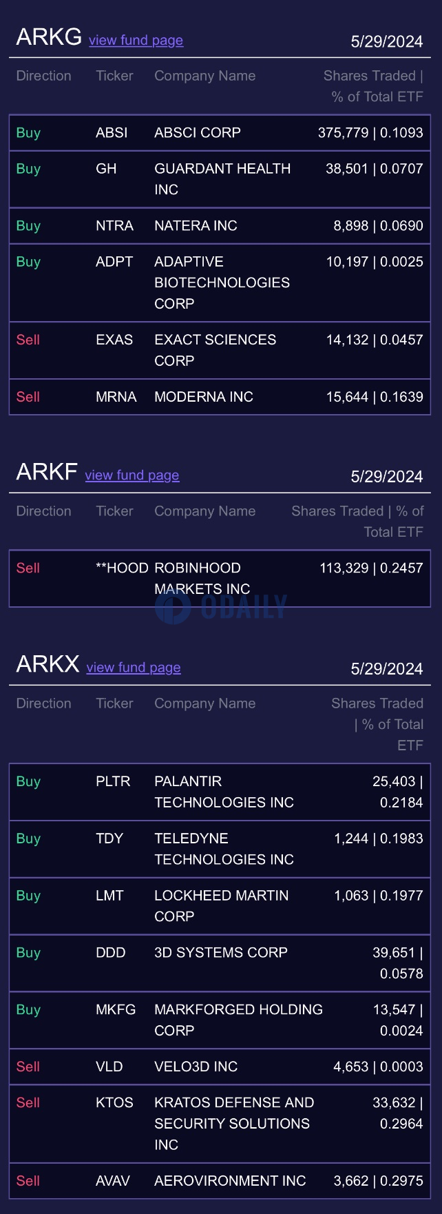 ARK Invest昨日减持超1250万美元Robinhood股票-web3资讯-ODAILY