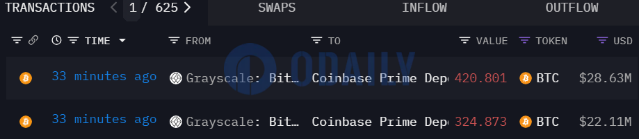 灰度向Coinbase Prime地址转入约745枚BTC-web3资讯-ODAILY