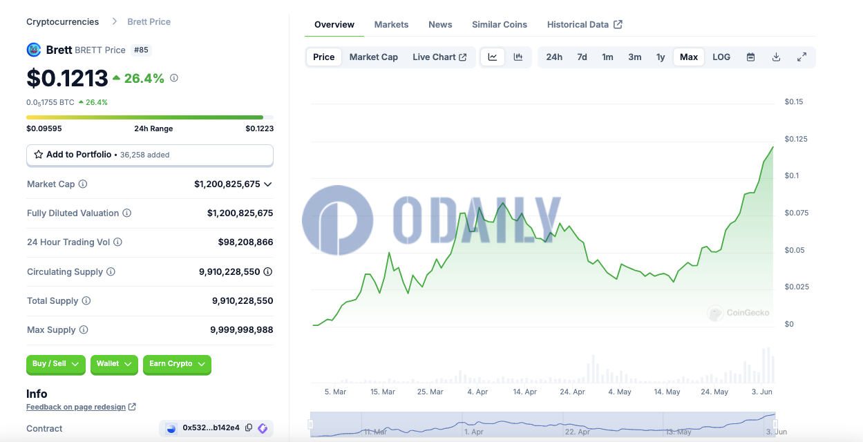Base生态Meme币BRETT突破0.12美元创新高，市值超12亿美元-web3资讯-ODAILY