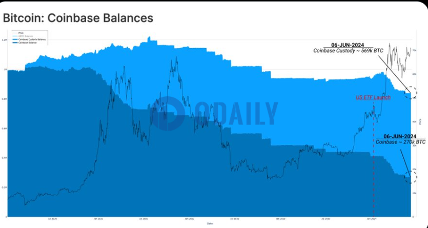 Coinbase交易所目前持有约27万枚比特币-web3资讯-ODAILY