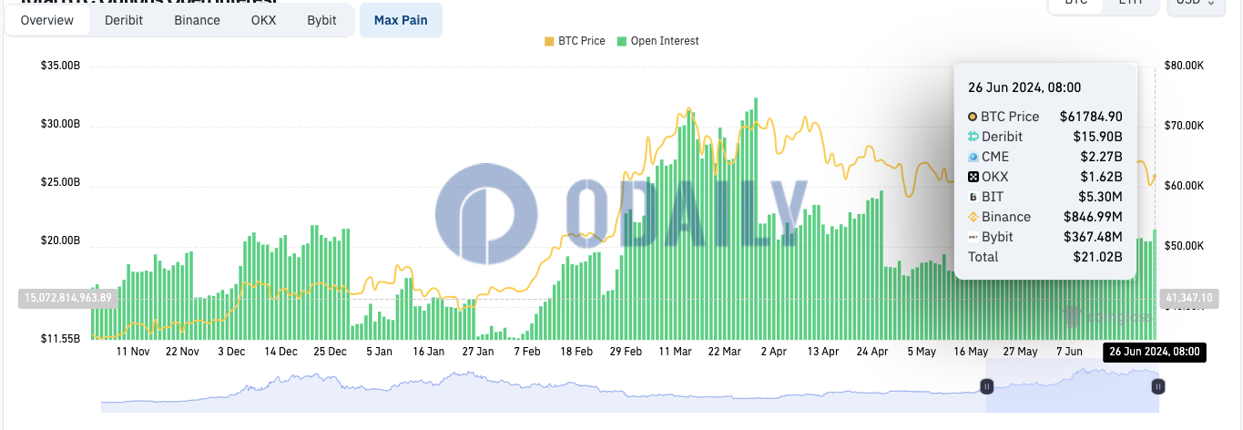全网BTC期权未平仓头寸为210.2亿美元，ETH期权未平仓头寸为92.8亿美元-web3资讯-ODAILY