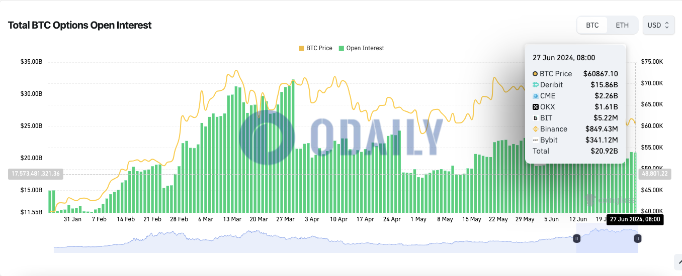 全网BTC期权未平仓头寸为209.2亿美元，ETH期权未平仓头寸为92.4亿美元-web3资讯-ODAILY