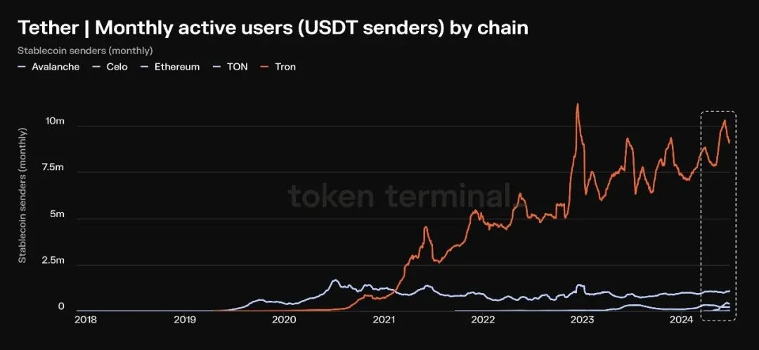 社区生态 | Token Terminal：波场TRON占据USDT月活跃用户的84.3%-web3资讯-ODAILY