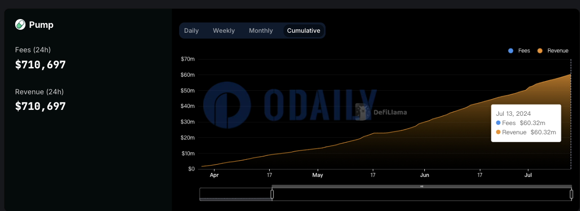 pump.fun累计收入突破6000万美元-web3资讯-ODAILY