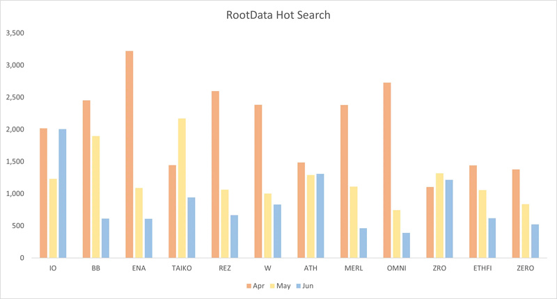RootData：2024年Q2 Web3行业投资研究报告 | ODAILY