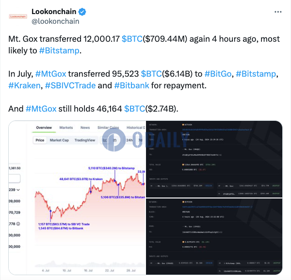 Mt.Gox 4小时前转移的1.2万枚BTC最有可能存入Bitstamp，当前仍持有46164枚BTC