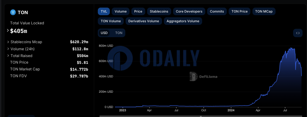 TON TVL回升至4亿美元上方-web3资讯-ODAILY