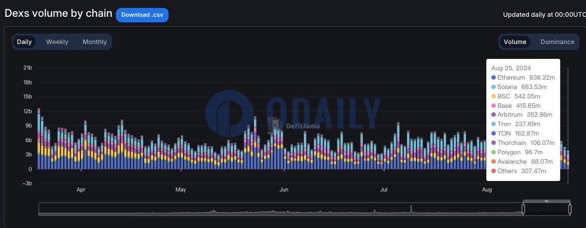 以太坊链上DEX昨日交易量为8.3822亿美元，排名第一-web3资讯-ODAILY