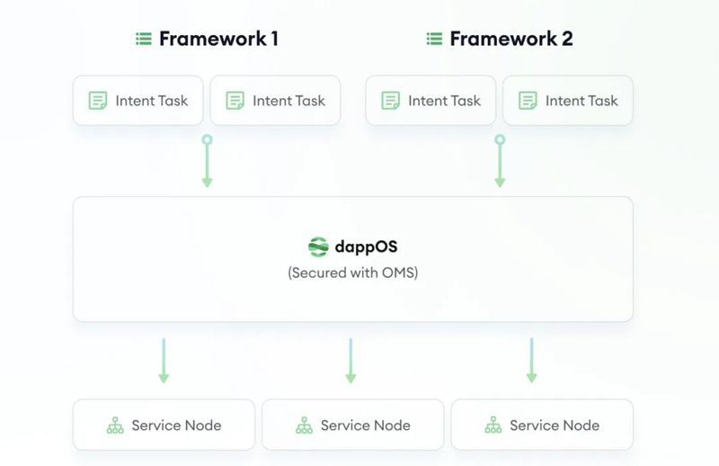 Foresight Ventures：Intent Asset，Web3资产大规模应用入口 | ODAILY