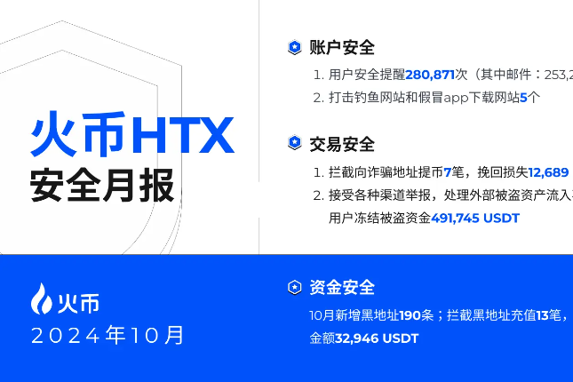 Huobi HTX releases October security report, comprehensively upgrading user asset protection