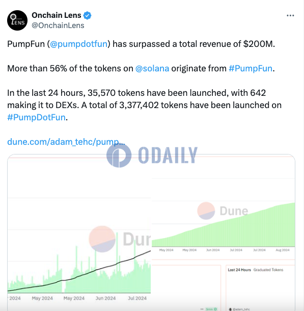 过去24小时pump.fun上发行35570种代币，其中642种进入DEX-web3资讯-ODAILY