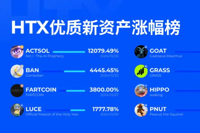 火币HTX“金狗计划”第一期战报：投研领航，ACTSOL领涨120倍，优质资产首发实力尽显