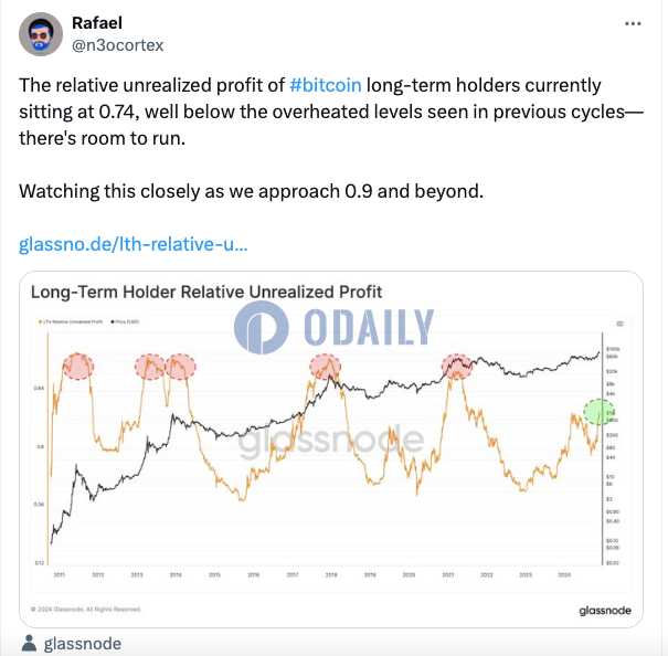 Analysis: The relative floating profit rate of BTC long-term holders is ...